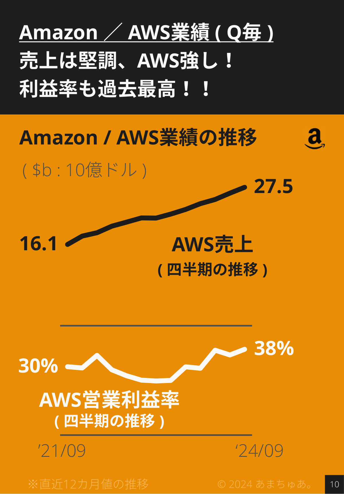 ※2025年11月03日更新_【図解】GAFAMの最新決算を3分で見よう！ ～GAFAM ( GAFA ) の最新決算速報 FY24_09月期～｜あまちゅあ。