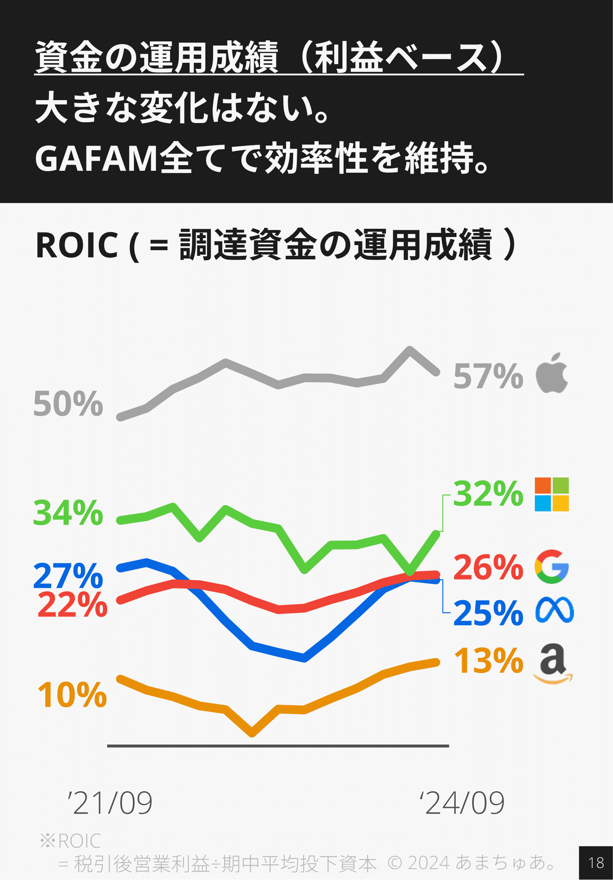 ※2025年08月04日更新_【図解】GAFAMの最新決算を3分で見よう！ ～GAFAM ( GAFA ) の最新決算速報 FY24_09月期～｜あまちゅあ。