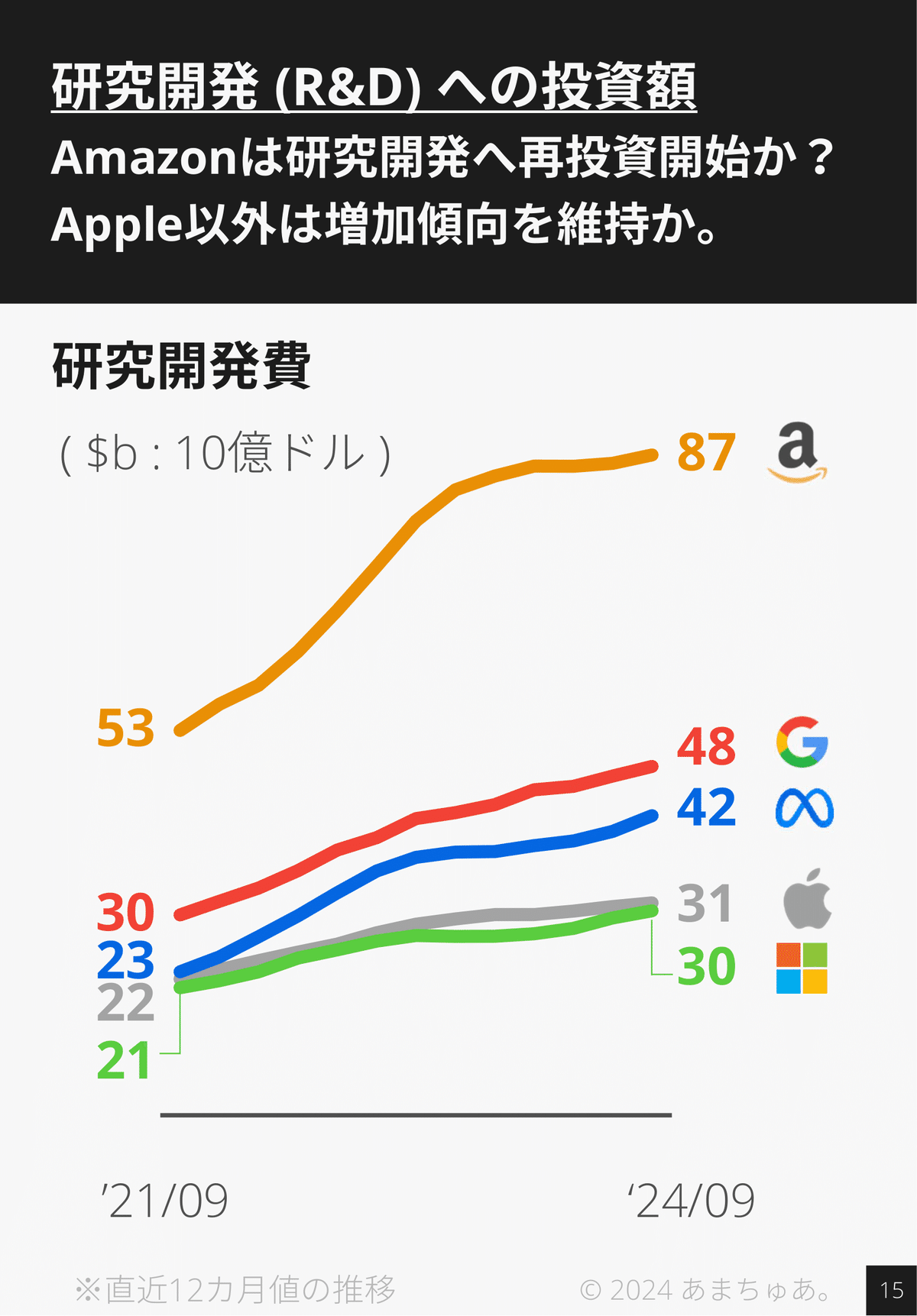 ※2025年08月04日更新_【図解】GAFAMの最新決算を3分で見よう！ ～GAFAM ( GAFA ) の最新決算速報 FY24_09月期～｜あまちゅあ。