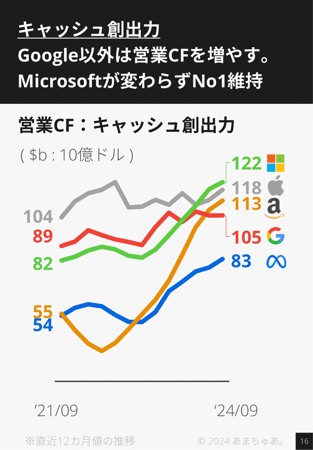 ※2025年11月03日更新_【図解】GAFAMの最新決算を3分で見よう！ ～GAFAM ( GAFA ) の最新決算速報 FY24_09月期～｜あまちゅあ。