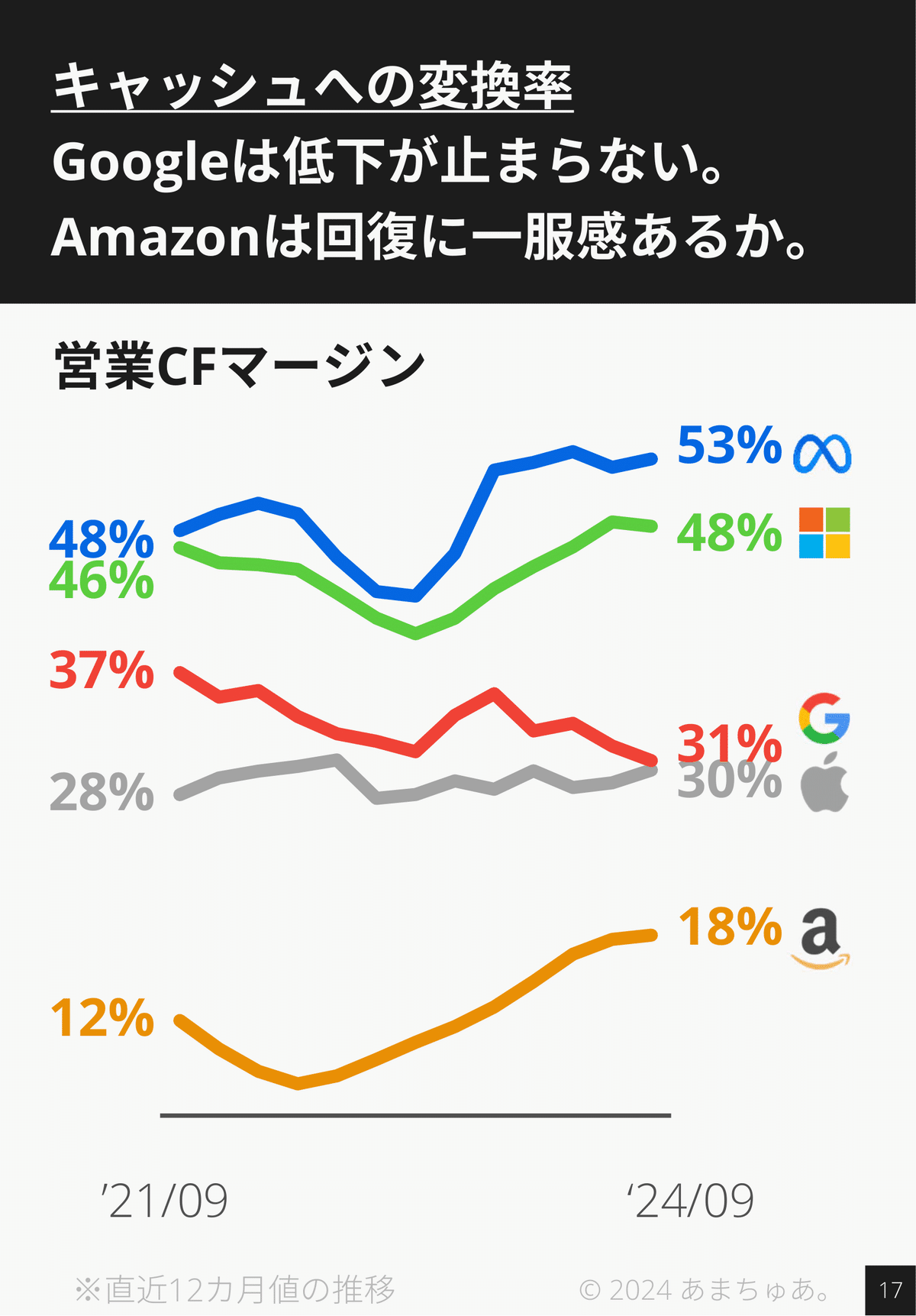 ※2025年08月04日更新_【図解】GAFAMの最新決算を3分で見よう！ ～GAFAM ( GAFA ) の最新決算速報 FY24_09月期～｜あまちゅあ。