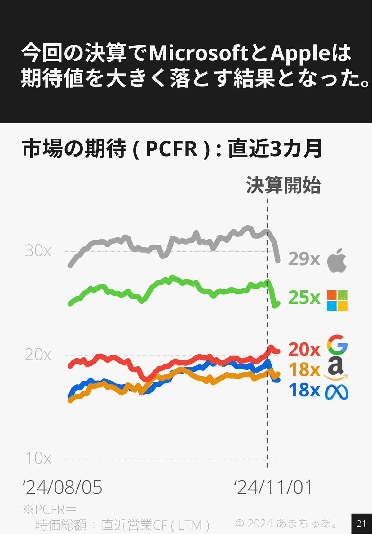 ※2025年11月03日更新_【図解】GAFAMの最新決算を3分で見よう！ ～GAFAM ( GAFA ) の最新決算速報 FY24_09月期～｜あまちゅあ。