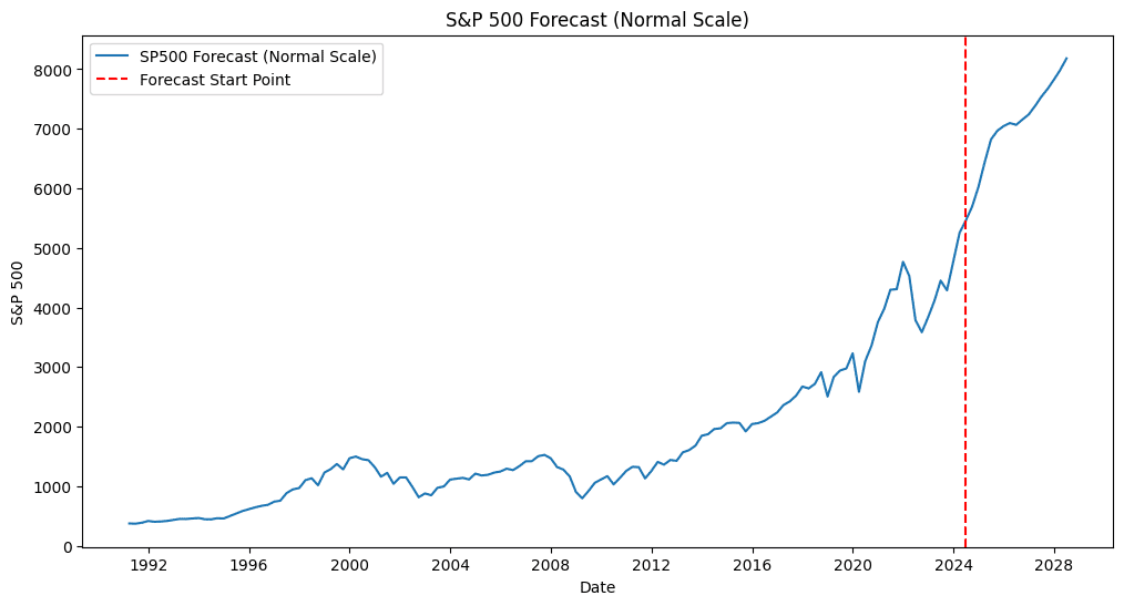 S＆P500長期トレンド予測 ver.SRIMAX｜Kota＠Python＆米国株投資チャンネル