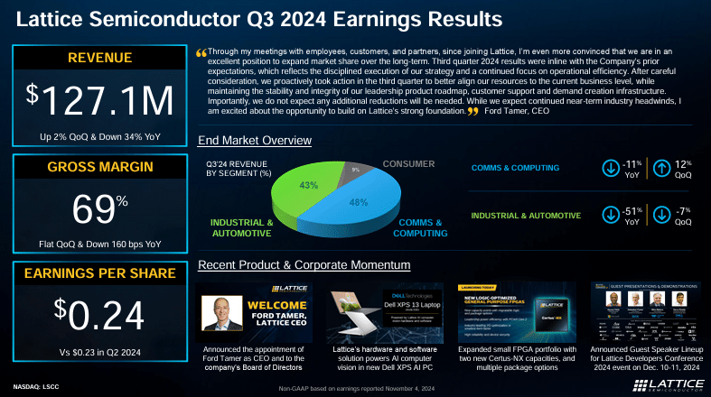 LSCC (Lattice Semiconductor)【FY24 Q3決算】｜もてのり 米国株決算