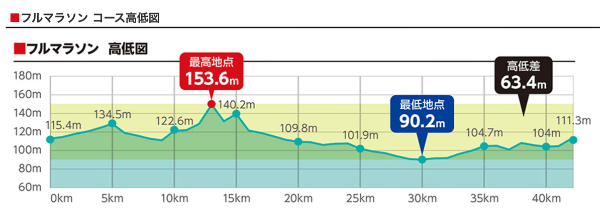 【マラソン】第34回ぐんまマラソンを東京から日帰りで走ってきました｜Yuusuke_Run