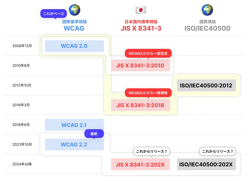 【基礎知識】WCAG？JIS？？アクセシビリティガイドラインの理解を深めよう｜CAYENNE