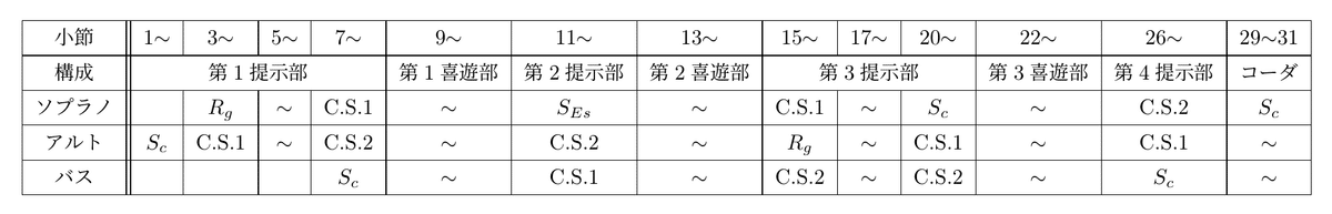 3声フーガ書法 (DE. Schreiben einer dreistimmigen Fuge, IT. Scrittura della ...