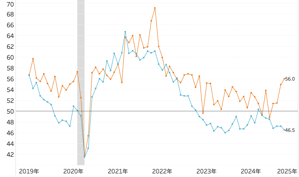 【経済指標】米ISM非製造業景況指数（2024年10月）｜MarketData分析