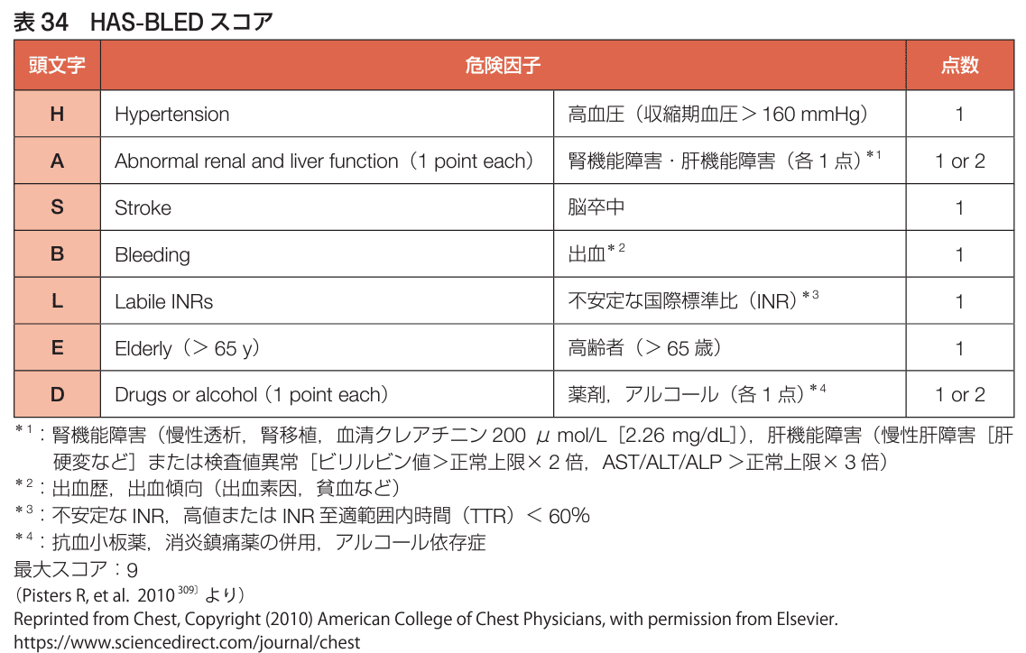 松廼屋｜論点解説 薬剤師国家試験対策ノート問 108-159-160【薬理／病態・薬物治療】(2/2) 論点：抗凝固薬 / 作用機序 / 凝固 ...
