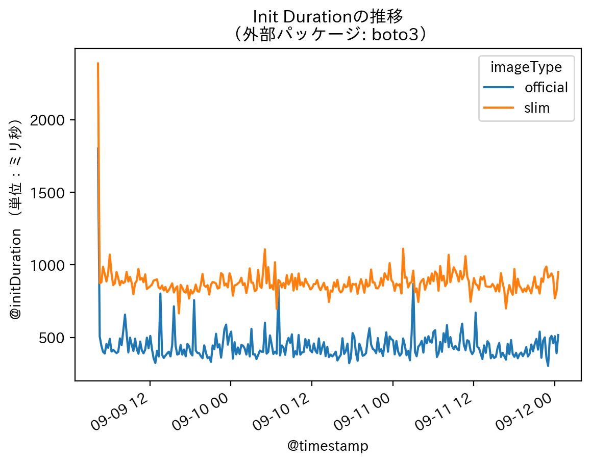 LambdaのベースイメージをslimイメージからAWSベースイメージに置き換えてコールドスタートを改善した話｜Masayoshi Mita