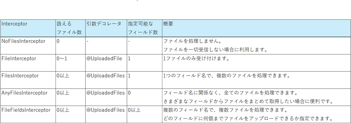 Nest.jsでmultipart/form-dataとうまく付き合う【後編】｜ラキール公式｜株式会社ラキールのエンジニアたちによるTECH BLOG
