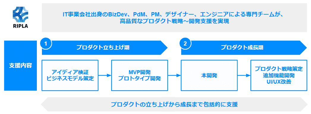 スタートアップの1人目PdM(プロダクトマネージャー)について〜やること・必要なスキル・育成方法〜｜株式会社ripla｜事業成長に伴走するプロダクト共創パートナー