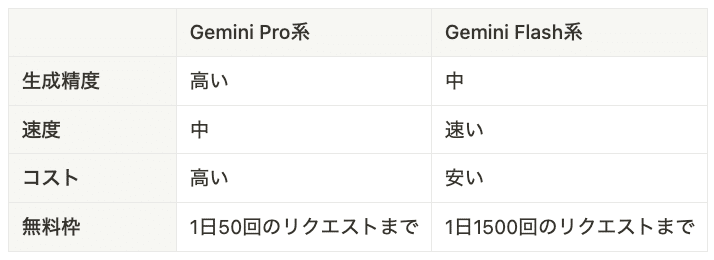 [初心者🔰] DifyでGemini Proを無料で利用する方法｜Difyラボ｜AIの活用事例研究🤖