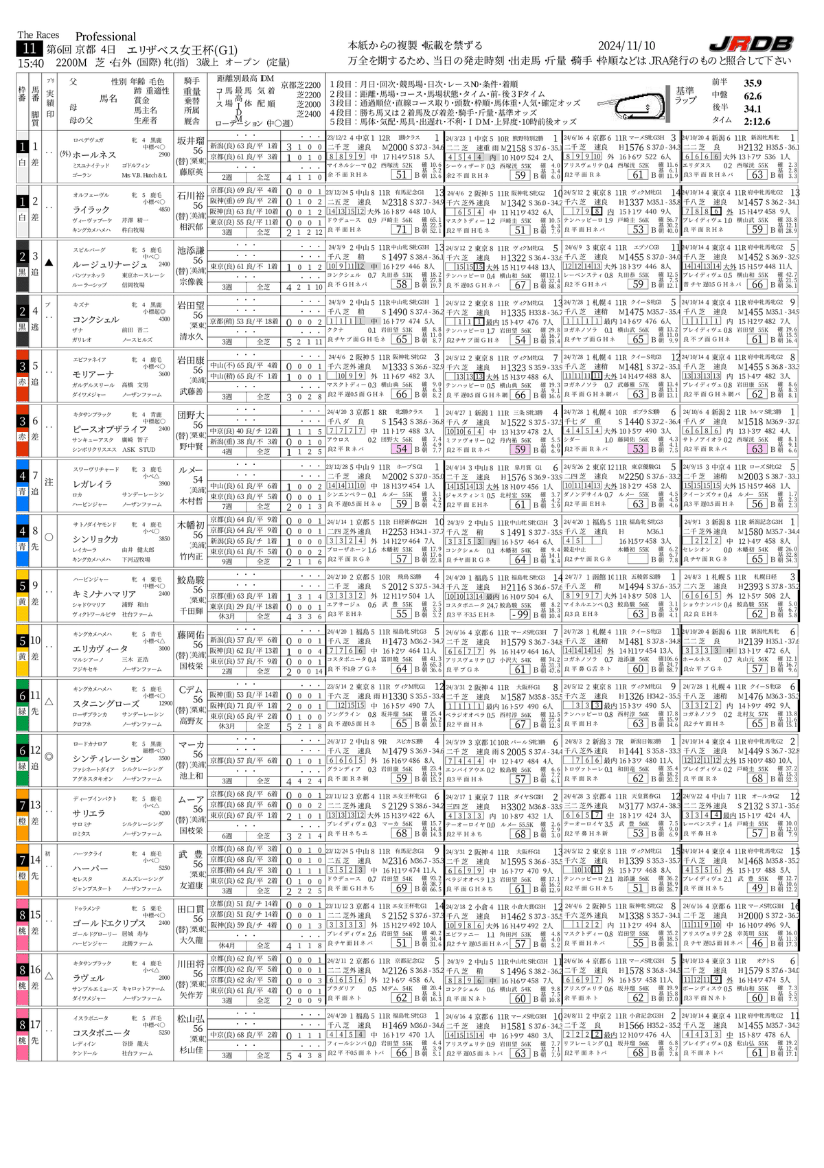 11/9(土)&エリザベス女王杯&福島記念の早刷り枠確定新聞をご覧いただけます｜JRDB 競馬アラカルト