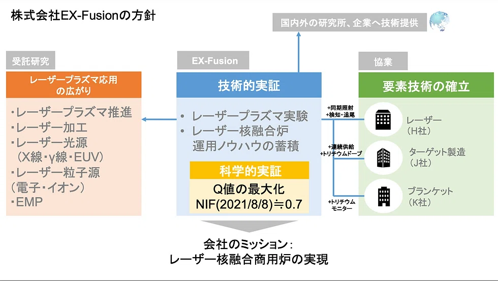 レーザー核融合商用炉の実現に取り組む株式会社EX-FusionがプレシリーズAラウンドで総額11億円の資金調達を実施｜STARTUP LOG ...