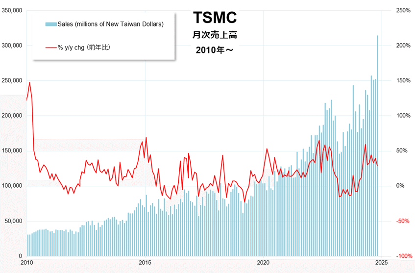 TSMC 10月売上高（2024/11/8 発表）｜Gold River