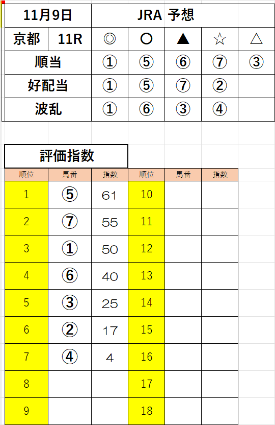 11月9日JRA競馬予想京都11R｜河国老保忠