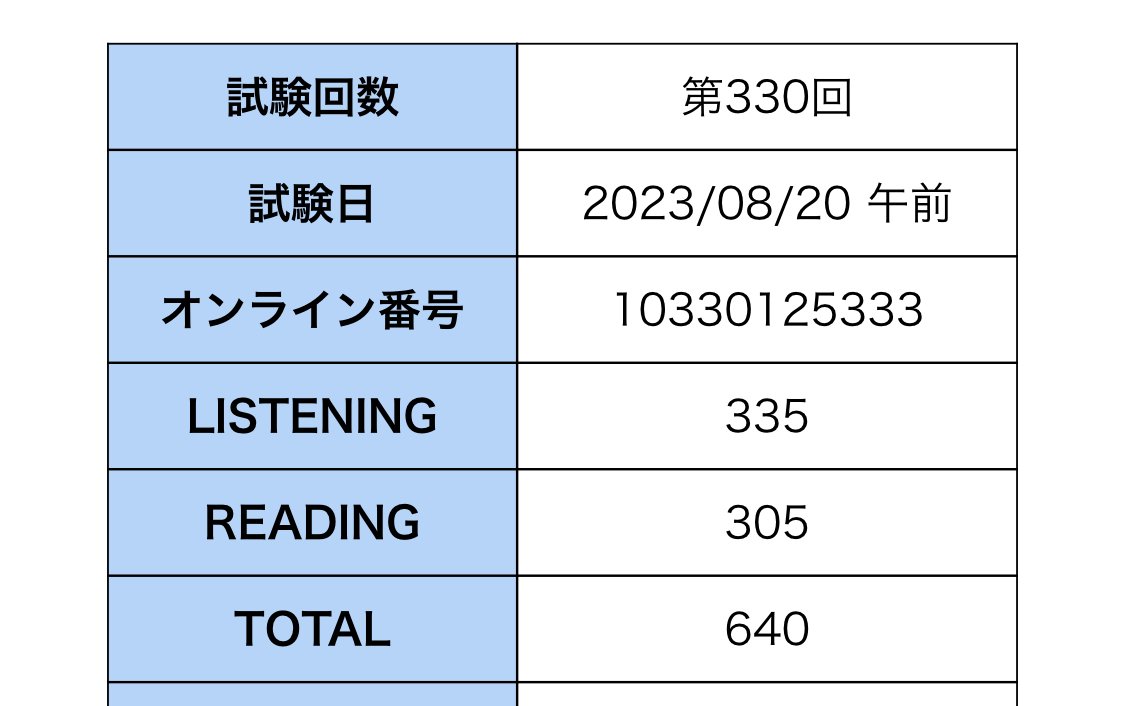 TOEICはテクニック！ 留学なしで3ヶ月で640→765まで上げた勉強法｜おさかな:海外旅行・留学