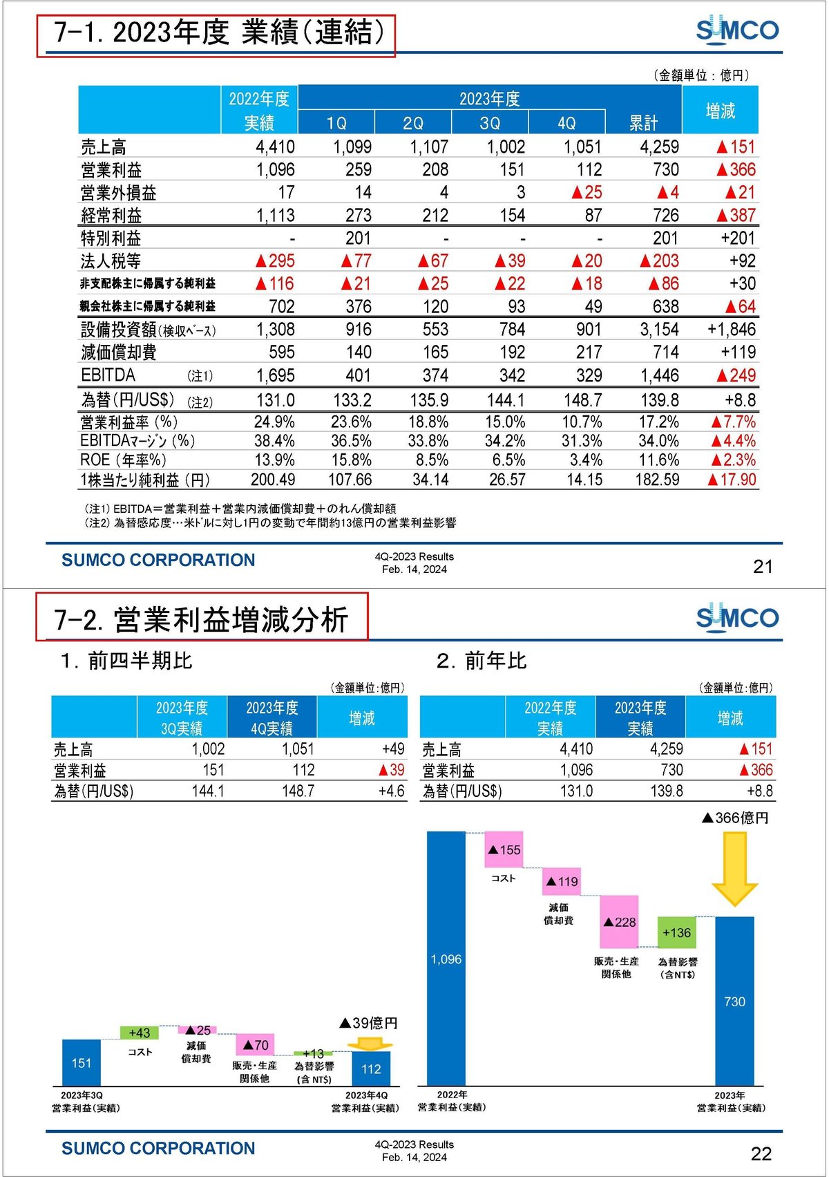 SUMCO【3436】シリコンウェーハの企業は苦戦が続く理由｜妄想する決算