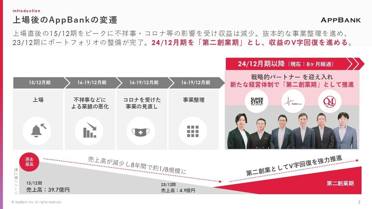 2024年12月期第3四半期決算を発表～”IP×地方×インバウンド”の構想実現に向け、提携やシナジー創出が相次ぐ｜AppBank株式会社