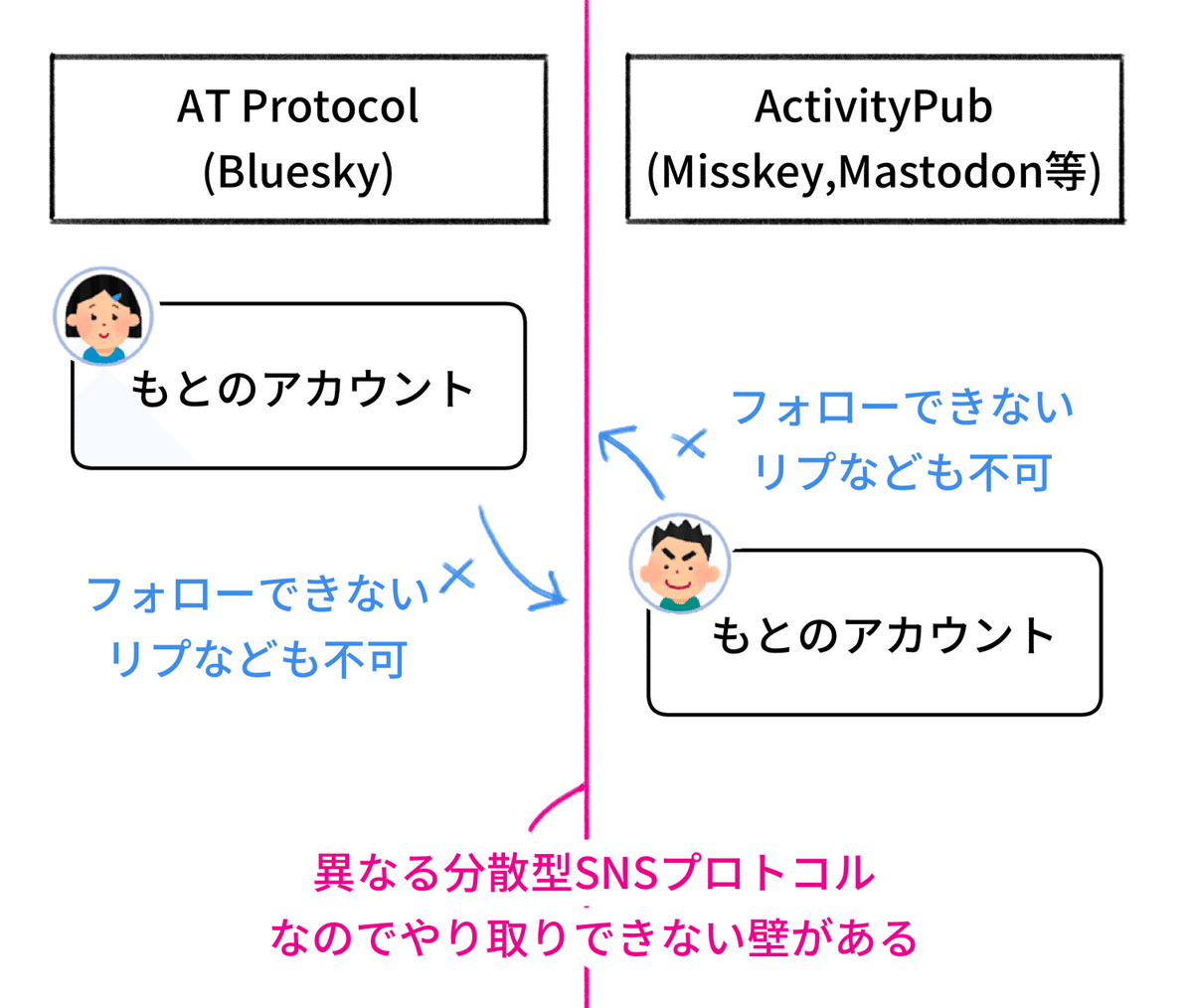 AT Protocol（Bluesky）とActivityPub（MisskeyやMastdon）でお互いフォローしたりポストを見たりする方法 ...