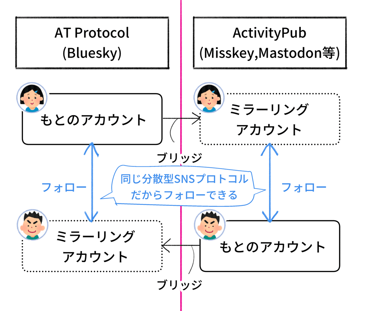 AT Protocol（Bluesky）とActivityPub（MisskeyやMastdon）でお互いフォローしたりポストを見たりする方法（Bridgy Fed）｜櫻井響