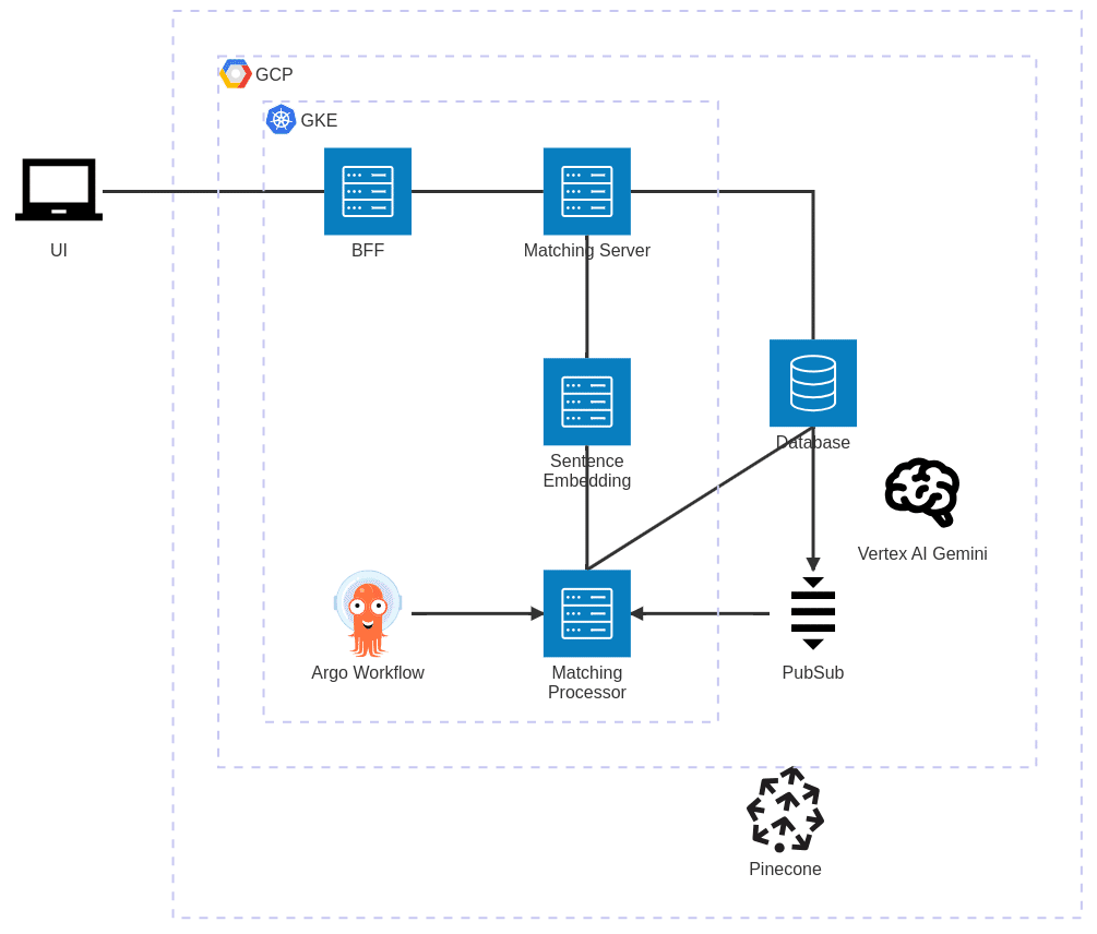 Behind Scout - Lessons from building an AI-powered Skill Matching Feature｜Beatrust on note