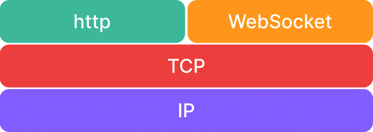 ネットワークプロトコルの紹介：TCP/IP、HTTP、Socket、WebSocketのガイド｜Yuina