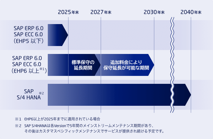 SAPの2027年問題とは？医療機関に与える影響は？｜InsightX