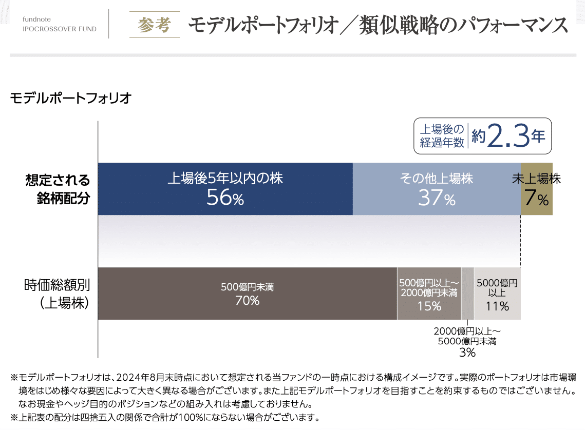 fundnoteIPOクロスオーバーファンド （愛称 匠のファンド あけぼの）｜renny | 投資家
