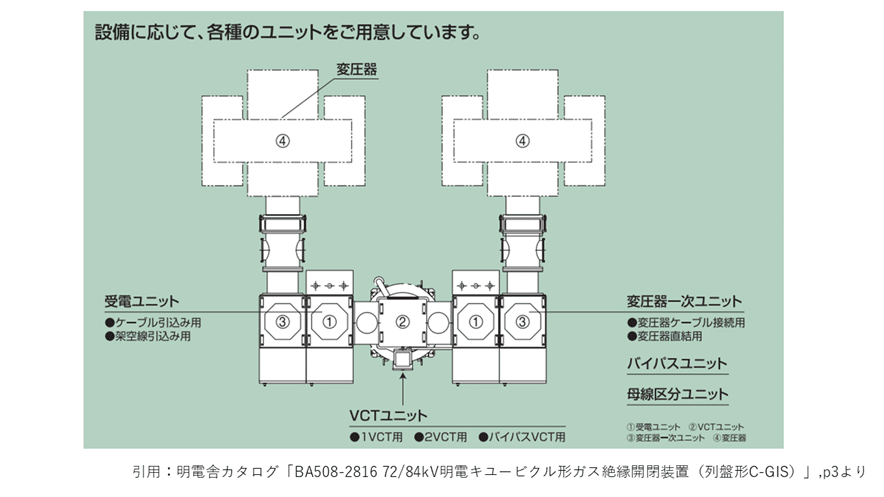 ④ガス絶縁開閉装置（GIS、C-GIS）入門：構成および仕様について｜プラント電気マン