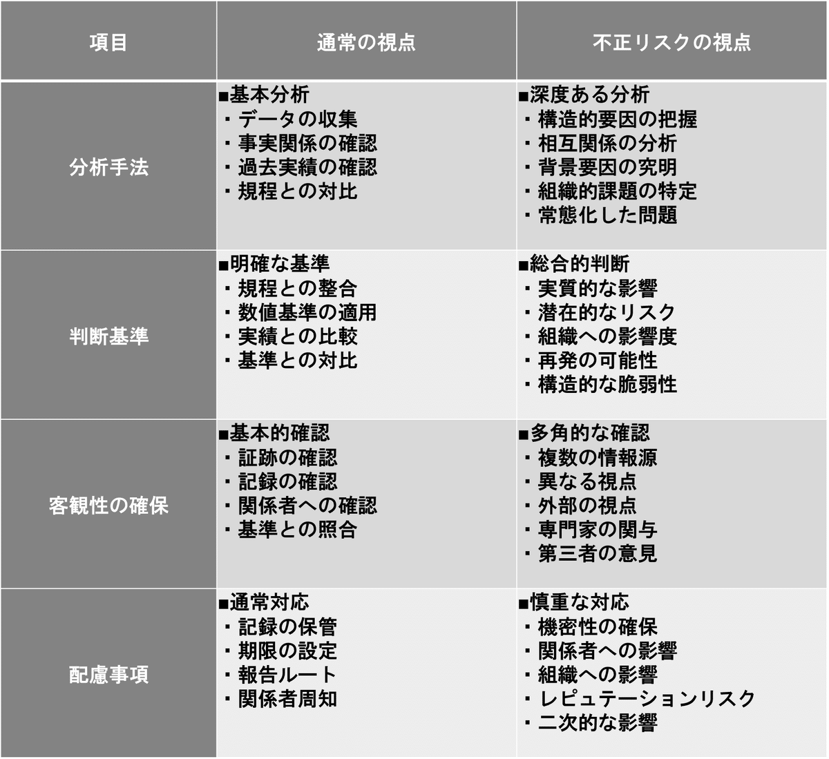 5/6【新任内部監査人・必見！】不正リスクを考慮した監査の実施アプローチ（外部委託先選定プロセス）｜TAIZO