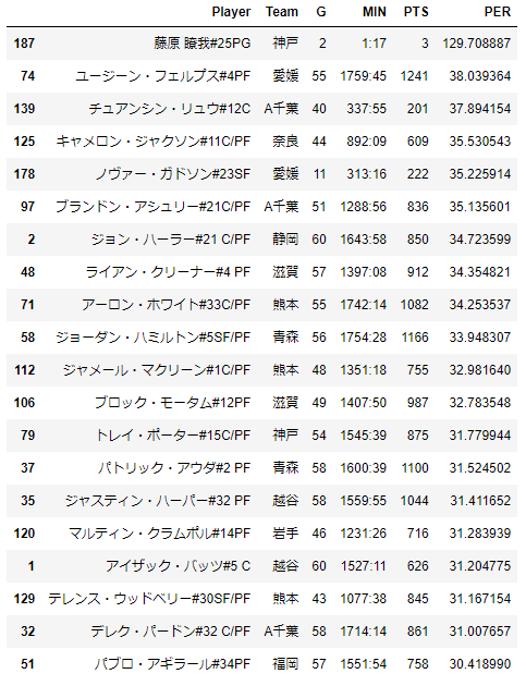 Pythonを使ってB.LEAGUE(B2)全選手の"PER"を求めてみた｜Aqution