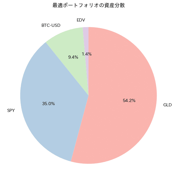 S＆P500+Bitcoinの組み合わせ｜Kota＠Python＆米国株投資チャンネル