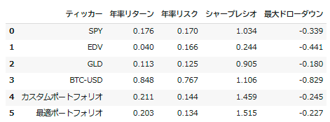 S＆P500+Bitcoinの組み合わせ｜Kota＠Python＆米国株投資チャンネル
