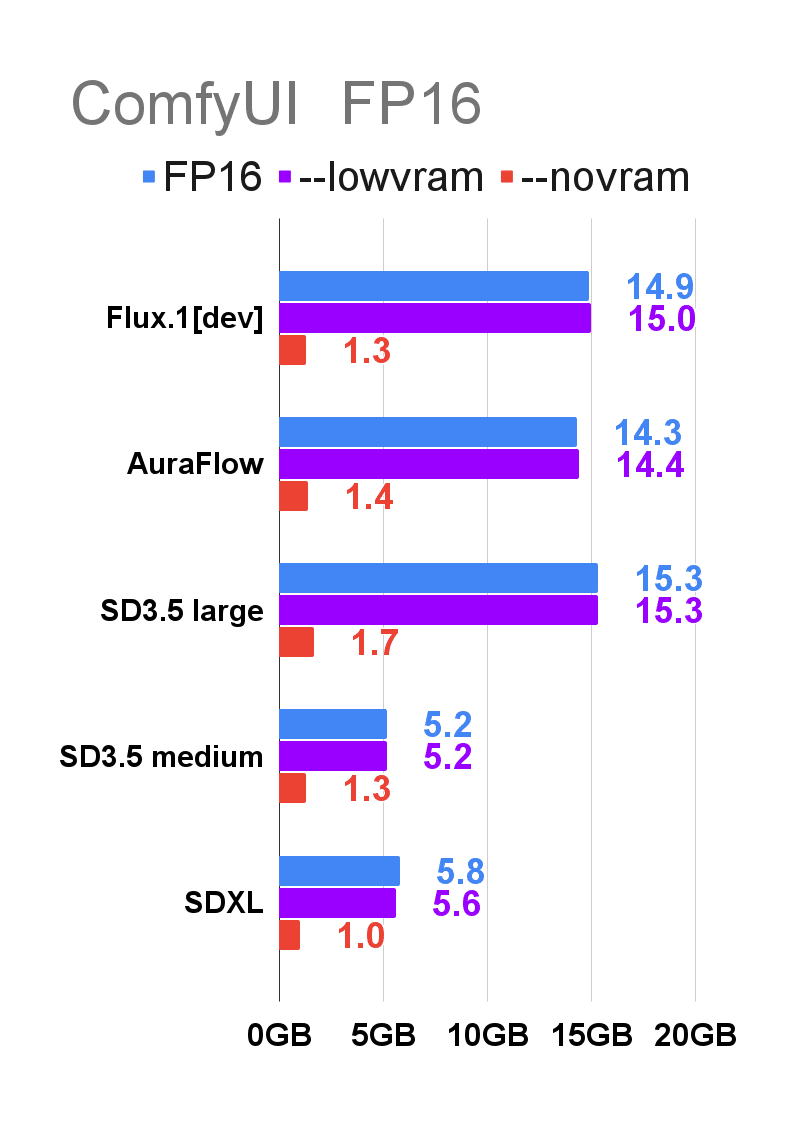 【画像生成AI】 Flux.1 / SD 3.5 / AuraFlow を快適に使いたい！ VRAM は 16GB 必要なの？｜きまま / Easygoing