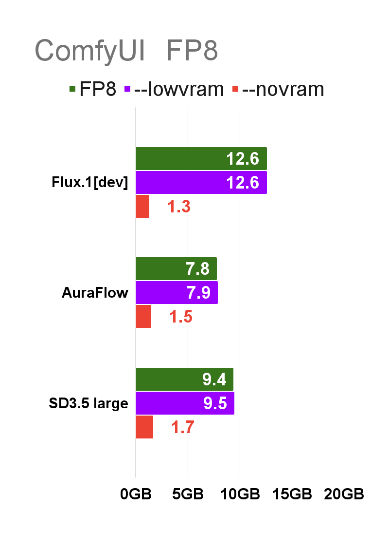 【画像生成AI】 Flux.1 / SD 3.5 / AuraFlow を快適に使いたい！ VRAM は 16GB 必要なの？｜きまま / Easygoing