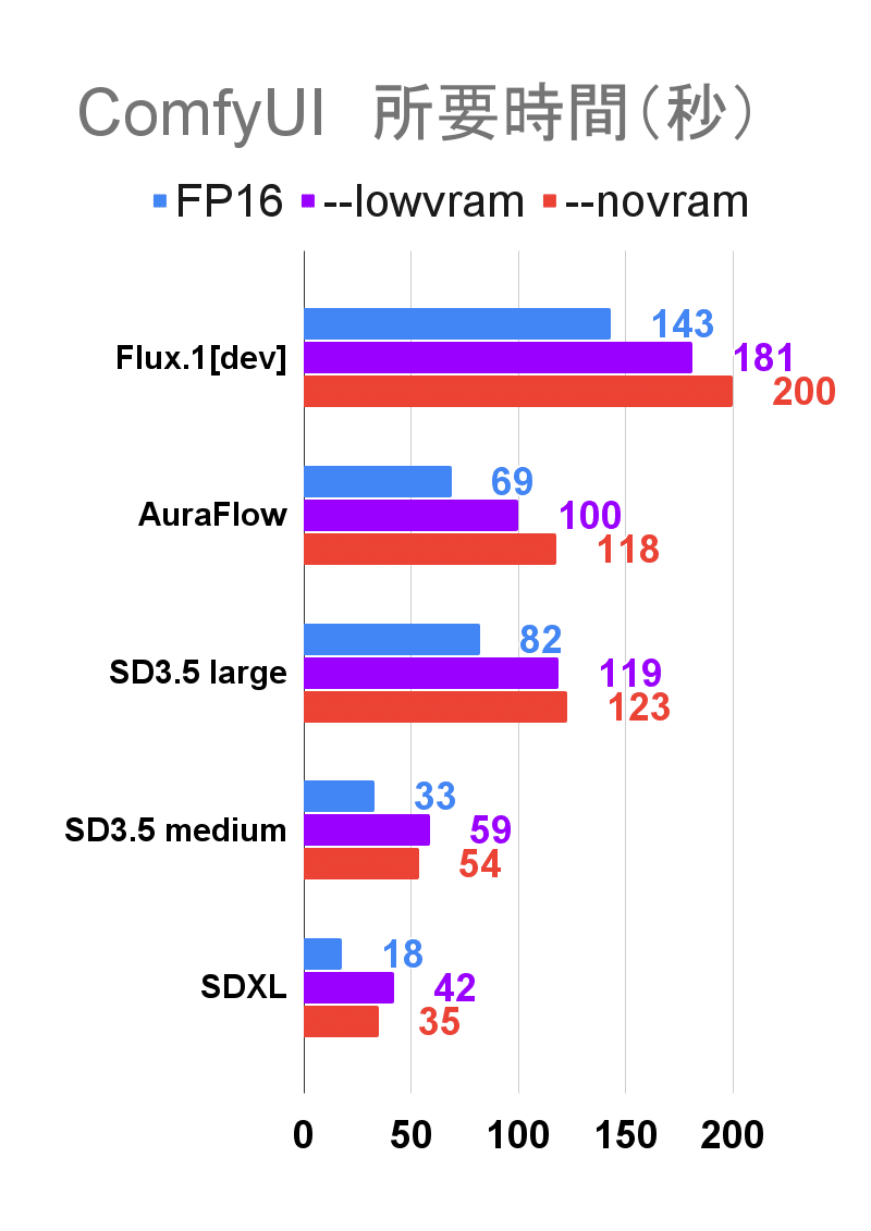 【画像生成AI】 Flux.1 / SD 3.5 / AuraFlow を快適に使いたい！ VRAM は 16GB 必要なの？｜きまま ...