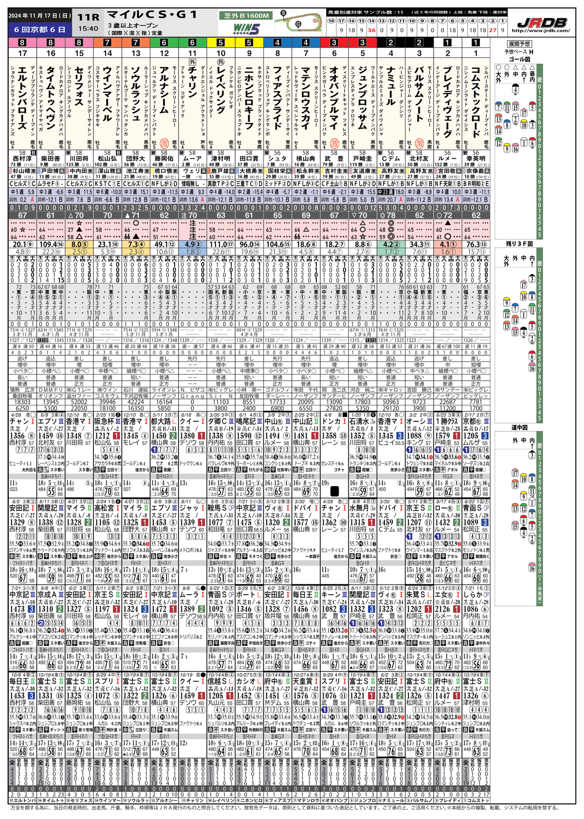 11/17（日）京都11R マイルCS赤木の予想｜JRDB 競馬アラカルト