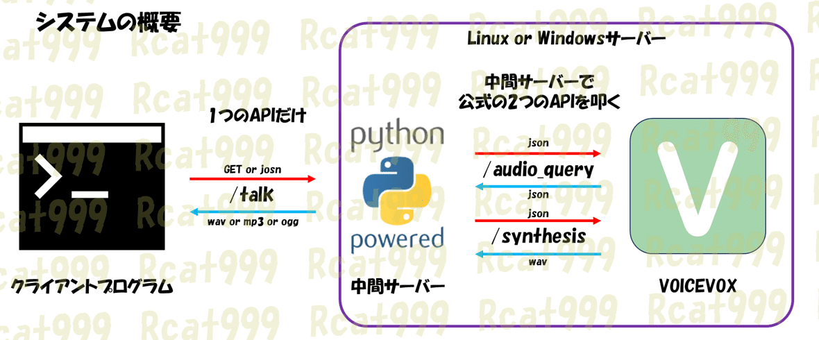 VOICEVOX 中間APIサーバー作った ～自作アプリから簡単にVOICEVOXと連携～｜Rcat999