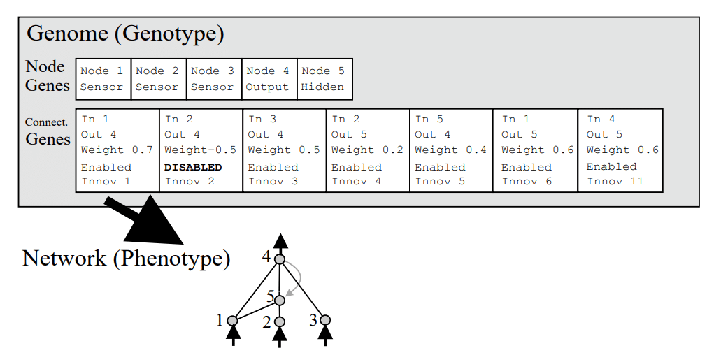 「Pythonではじめるオープンエンドな進化的アルゴリズム」の付録サンプルを動かしてNEAT-Pythonに入門してみる ｜豆腐メンタルな豆腐