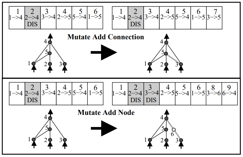 「Pythonではじめるオープンエンドな進化的アルゴリズム」の付録サンプルを動かしてNEAT-Pythonに入門してみる ｜豆腐メンタルな豆腐
