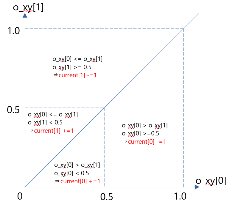 「Pythonではじめるオープンエンドな進化的アルゴリズム」の付録サンプルを動かしてNEAT-Pythonに入門してみる ｜豆腐メンタルな豆腐