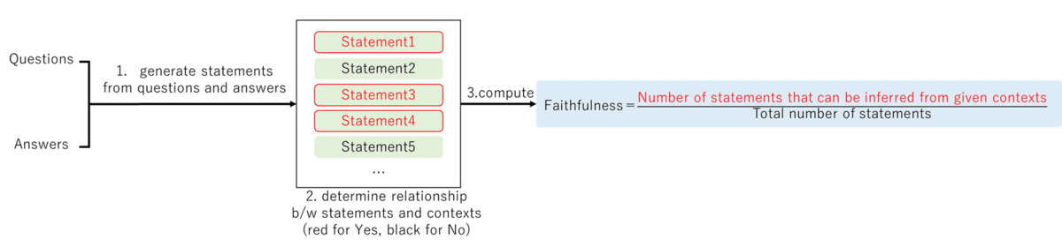 RAG Evaluation : Computational Metrics in RAG and Calculation Methods in Ragas｜Beatrust on note