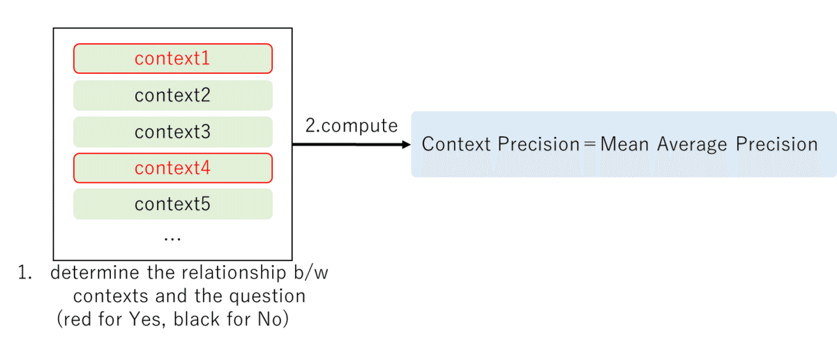 RAG Evaluation : Computational Metrics in RAG and Calculation Methods in Ragas｜Beatrust on note