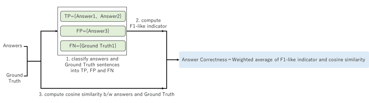 RAG Evaluation : Computational Metrics in RAG and Calculation Methods in Ragas｜Beatrust on note