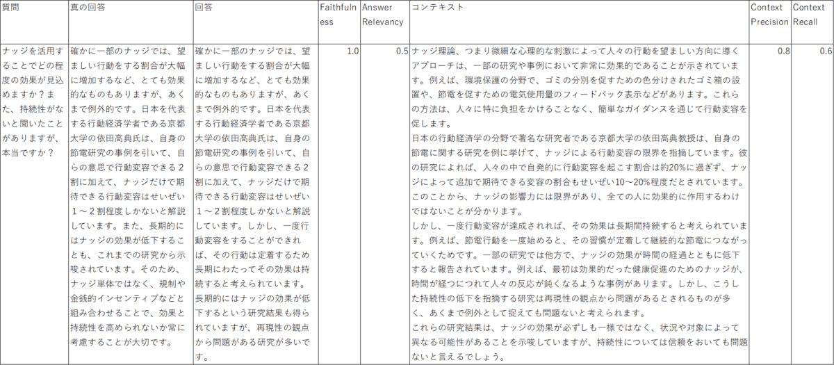 RAGの評価：Ragasの有用性の評価｜Beatrust on note