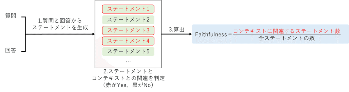 RAGの評価：RAGの計算指標とRagasでの計算方法｜Beatrust on note