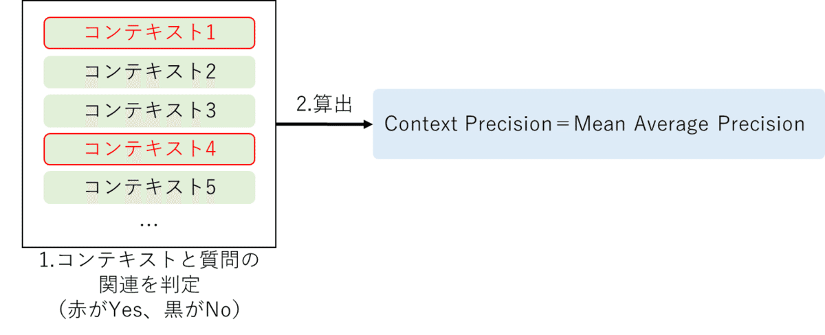 RAGの評価：RAGの計算指標とRagasでの計算方法｜Beatrust on note