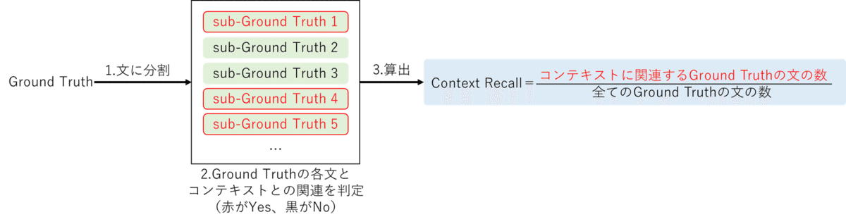 RAGの評価：RAGの計算指標とRagasでの計算方法｜Beatrust on note